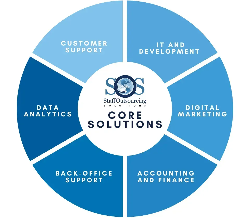 Solutions | Staff Outsourcing Solutions